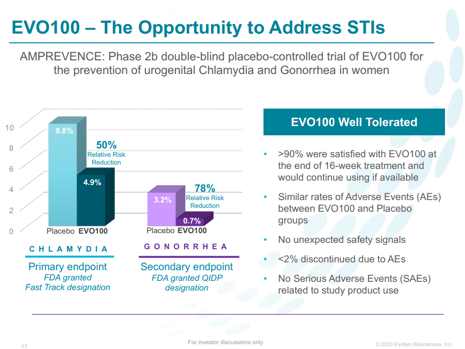 Evofem: Why I Bought Friday's Massive Spike Down (OTCMKTS:EVFM ...