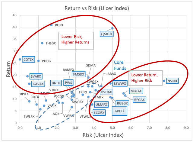 Flexible Portfolio Funds With High Risk-Adjusted Returns | Seeking Alpha