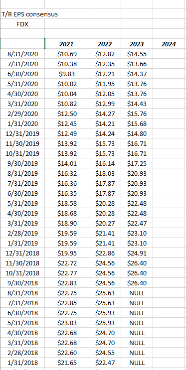 FedEx Earnings Preview: EPS And Revenue Estimate Revisions Now Positive ...