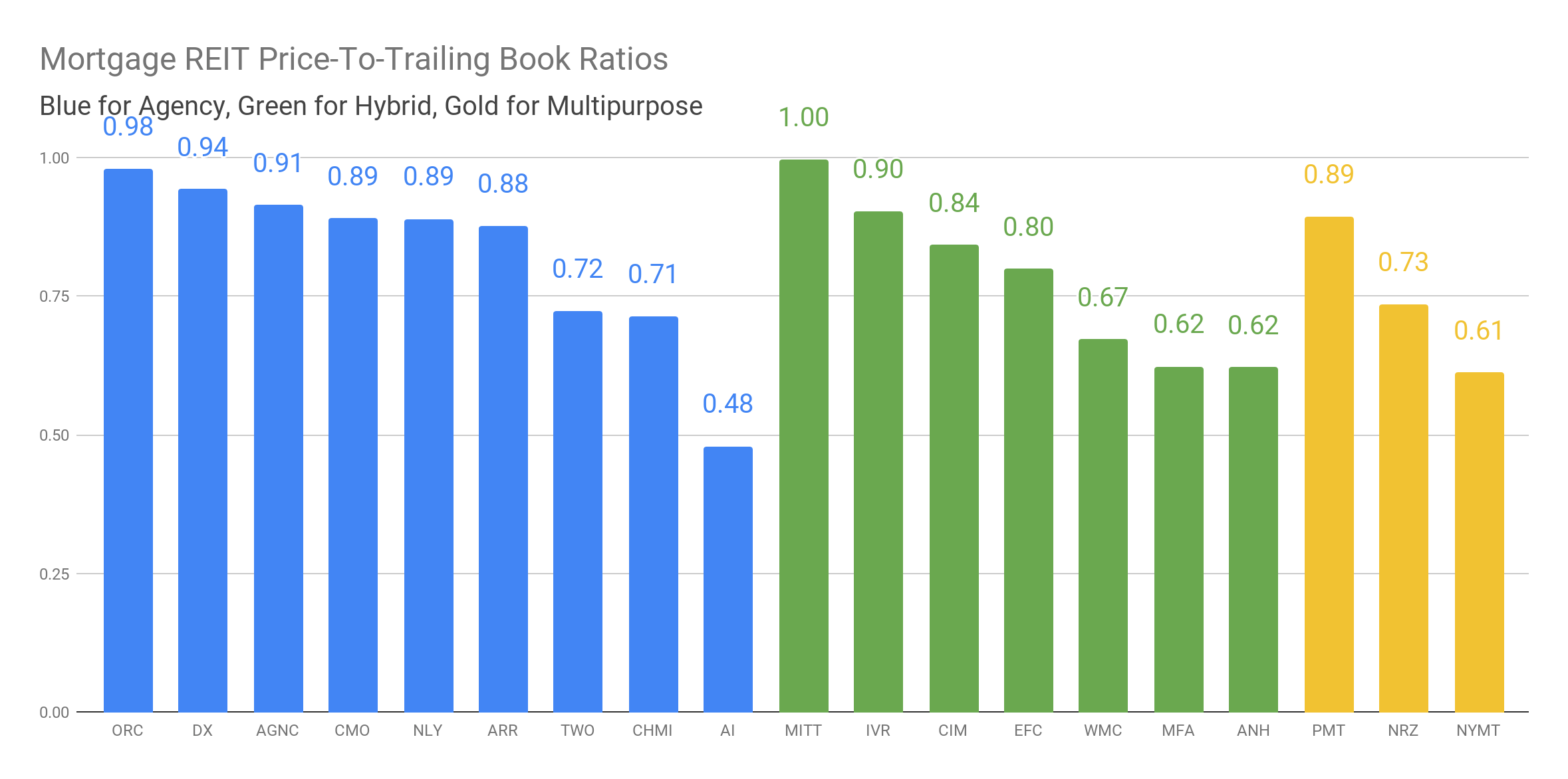 Mortgage REIT Dividend Raises Underway | Seeking Alpha