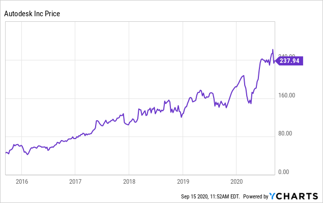 Autodesk: Capitalizing On Secular Trends (NASDAQ:ADSK) | Seeking Alpha