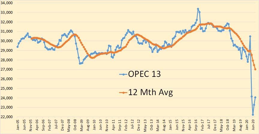 OPEC August 2020 Oil Production | Seeking Alpha