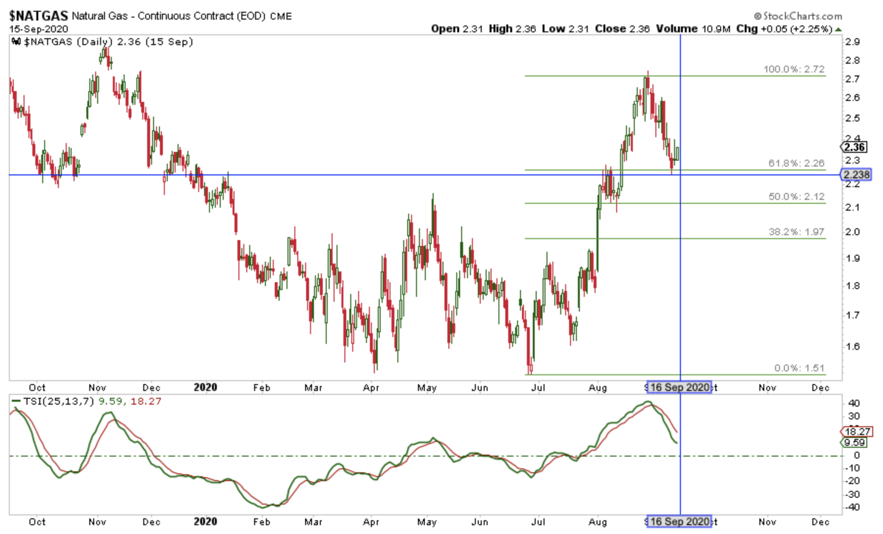 Natural Gas Market Not Out Of The Woods Yet Despite Falling Production ...