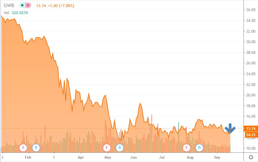 Great Western Bancorp trades higher on Buy upgrade at DA Davidson (NYSE ...