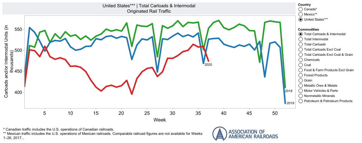 US weekly rail traffic drops again from improved figures (NYSE:CNI ...