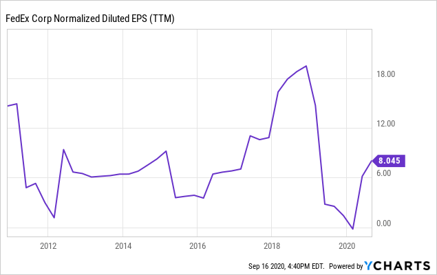 FedEx: Time To Take Profits, Long-Term Issues Remain (NYSE:FDX ...