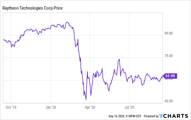 3 Reasons Raytheon Shares Are Bouncing Back (NYSE:RTX) | Seeking Alpha