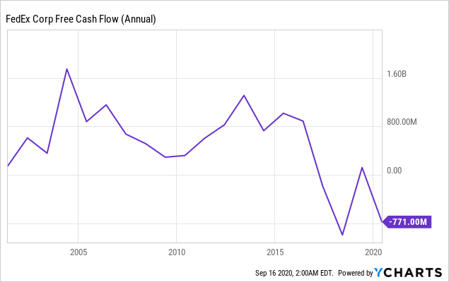 FedEx: Time To Take Profits, Long-Term Issues Remain (NYSE:FDX ...