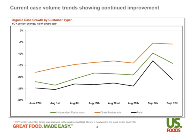 US Foods on watch after pointing to improving trends (NYSE:USFD ...