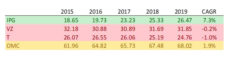 Consider Adding This Little-Known DGI Stock To Your Portfolio (NYSE:IPG ...
