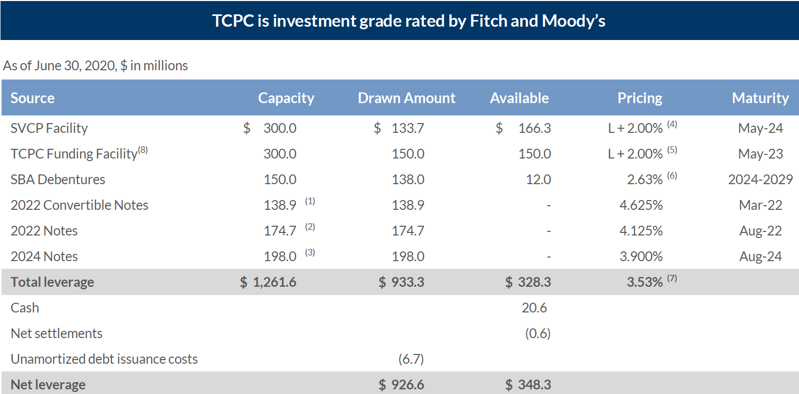 12% Yield, 20% Discount: BlackRock TCP Capital (NASDAQ:TCPC) | Seeking ...
