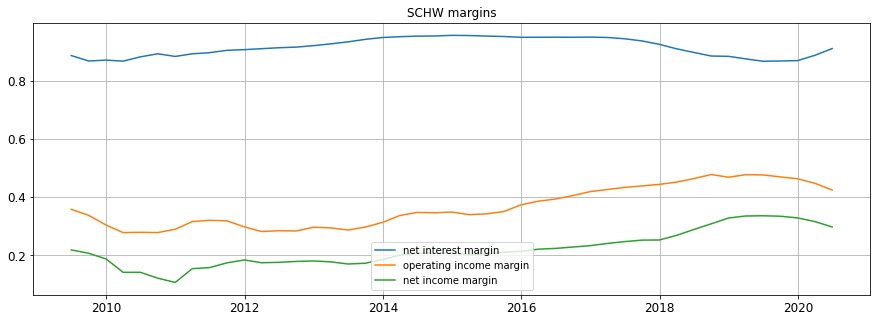 SCHW/Schwab: Increasing Dominance By Doing All The Right Things But ...