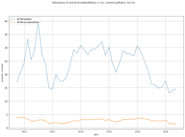 SCHW/Schwab: Increasing Dominance By Doing All The Right Things But ...