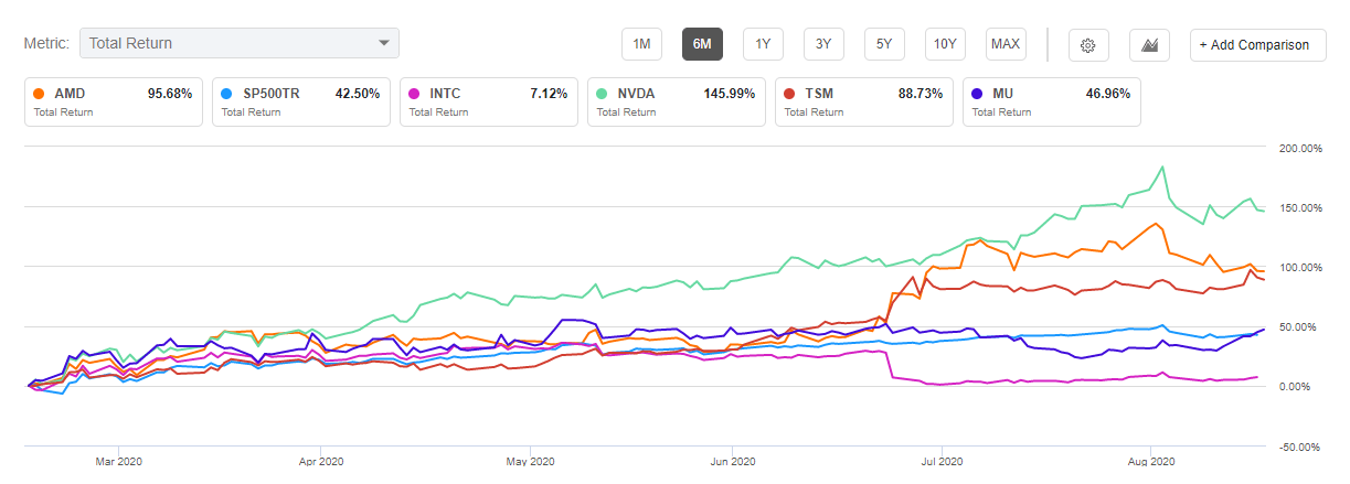 AMD to take 20% share of notebook processor market in 2020 | Seeking Alpha