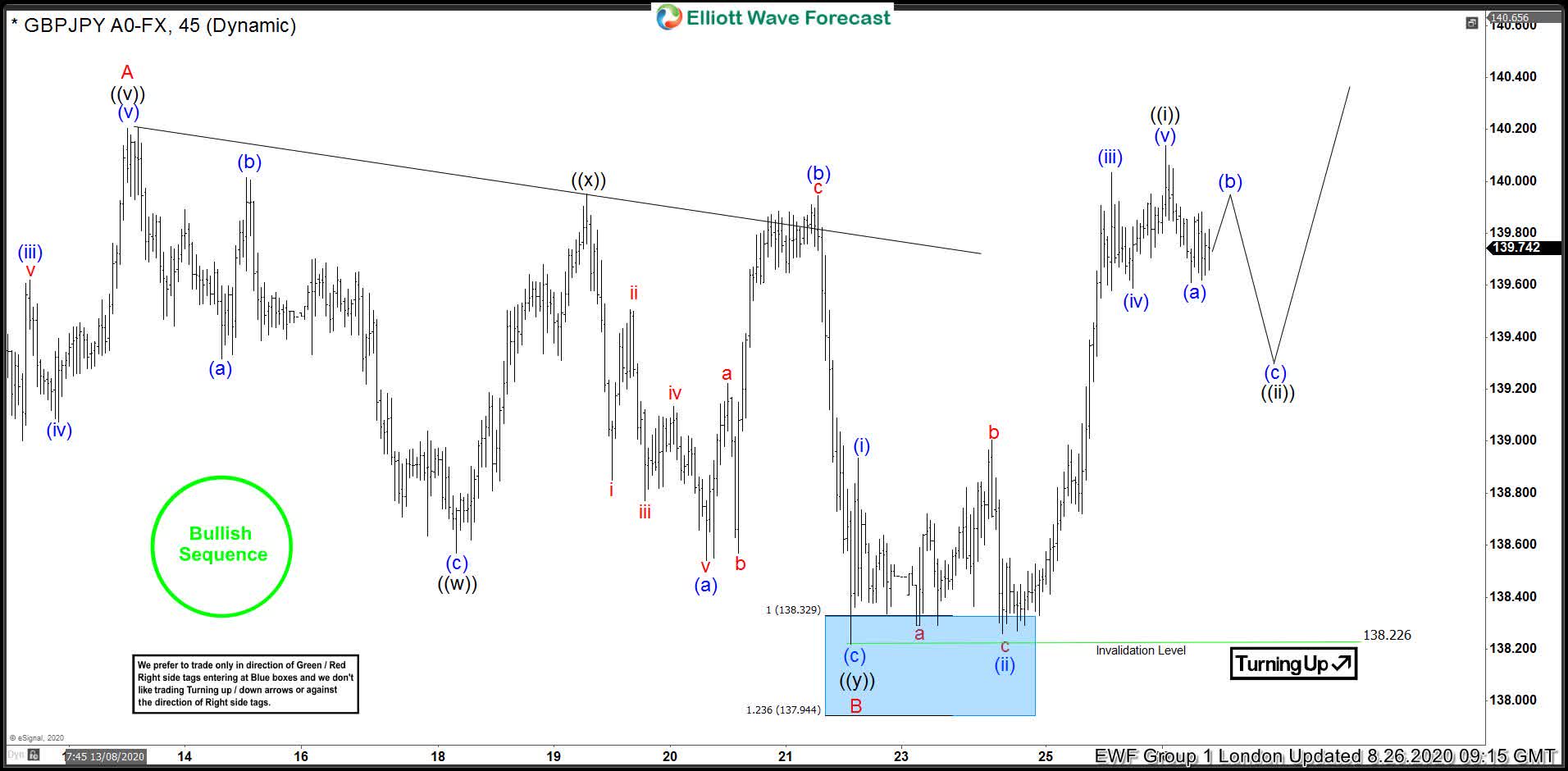 Buying The Dips In GBPJPY At Blue Box | Seeking Alpha Buying The Dips In GBPJPY At Blue Box | Seeking Alpha