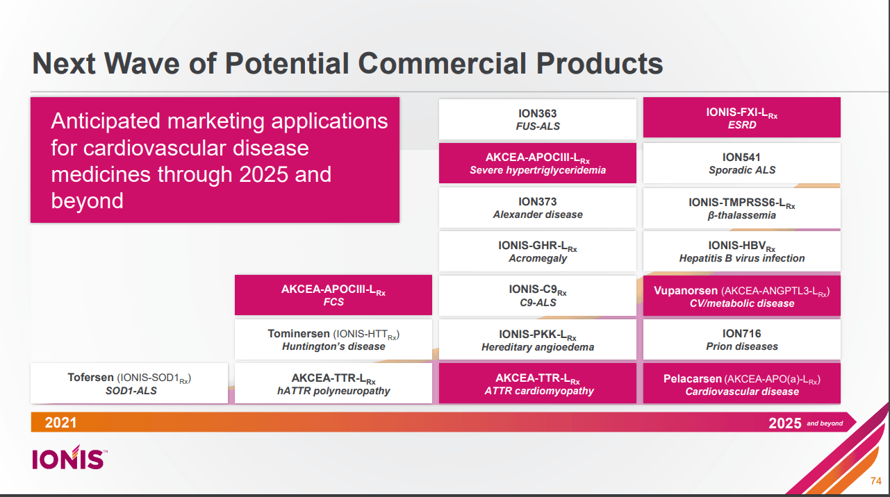 Ionis up after cardio-renal pipeline update (NASDAQ:IONS) | Seeking Alpha