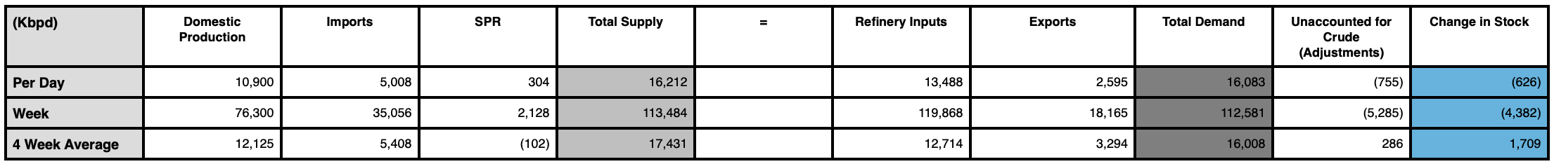Open Insights: EIA's Weekly Petroleum Report (09/11/20) | Seeking Alpha