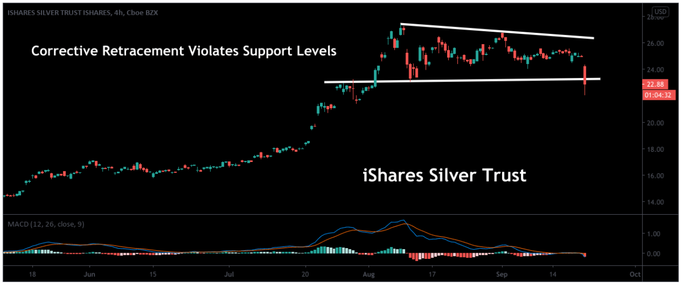 SLV: Bearish Correction Has Arrived (NYSEARCA:SLV) | Seeking Alpha