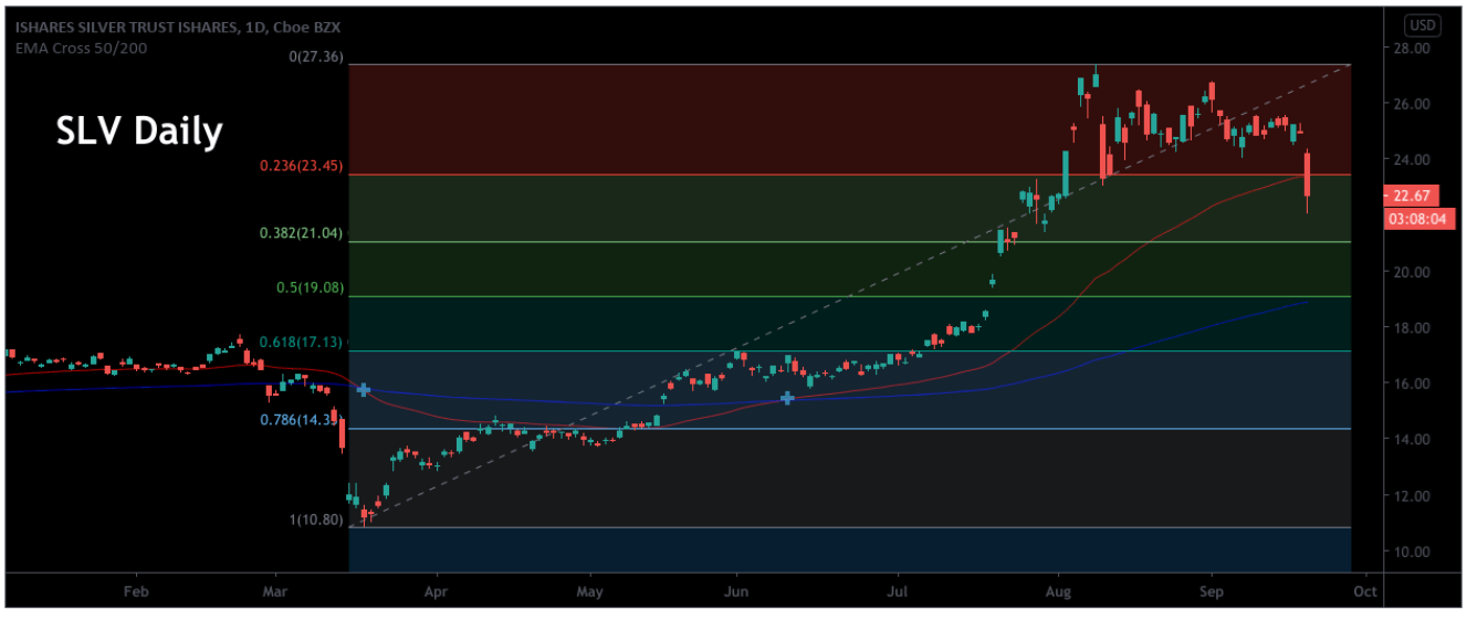 SLV: Bearish Correction Has Arrived (NYSEARCA:SLV) | Seeking Alpha