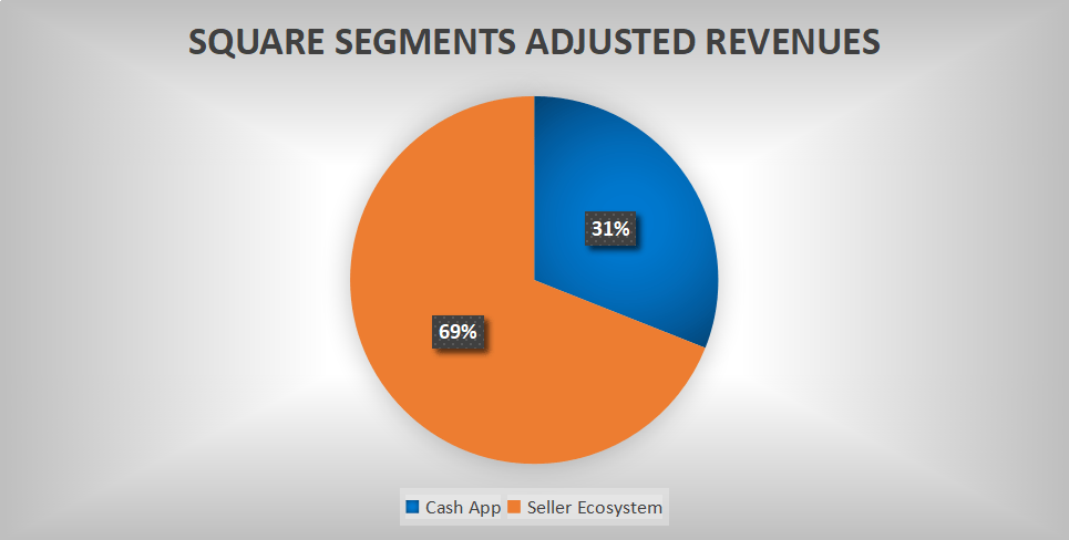 TOP 5 PICK: Square: Very Strong Growth, Still Under Valued (Update ...