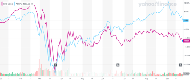 XLU: On A Bumpy Ride (NYSEARCA:XLU) | Seeking Alpha