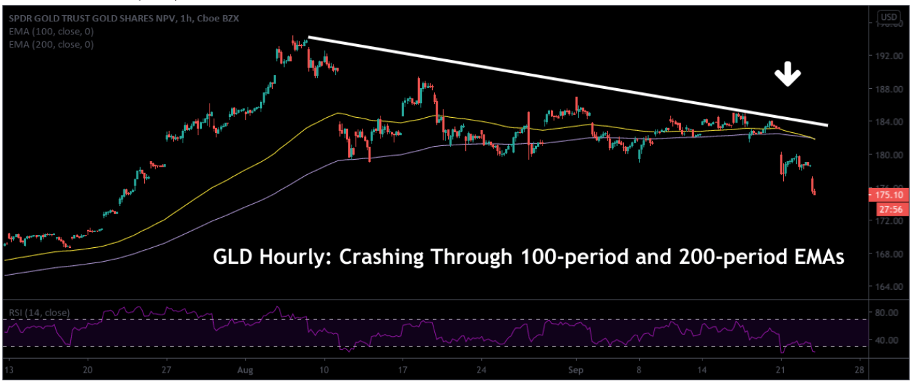 GLD Is Crashing Hard (NYSEARCA:GLD) | Seeking Alpha