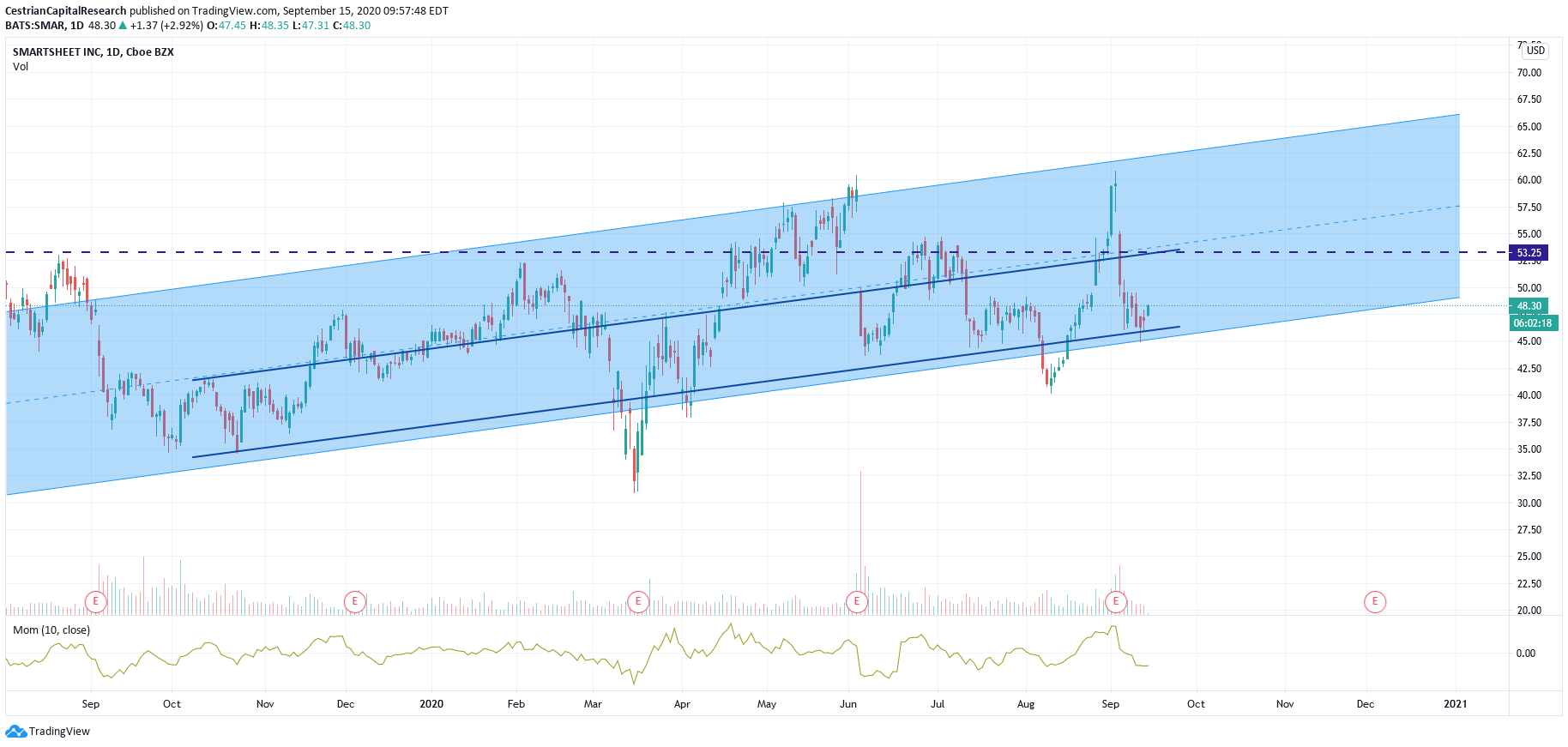Stock By Stock Review, Part II (NYSE:FSLY) | Growth Investor Pro ...