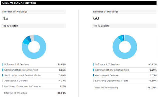 Comparing The Best Cyber Security ETFs: HACK Vs. CIBR (NASDAQ:CIBR ...