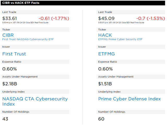 Comparing The Best Cyber Security ETFs: HACK Vs. CIBR (NASDAQ:CIBR) | Seeking Alpha