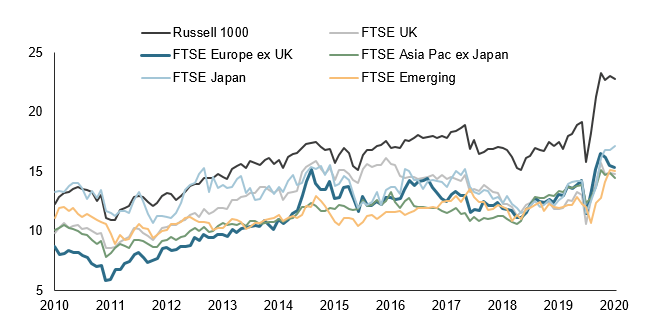Interesting Discoveries In Relative Sector Valuations | Seeking Alpha