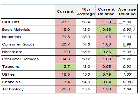 Interesting Discoveries In Relative Sector Valuations | Seeking Alpha