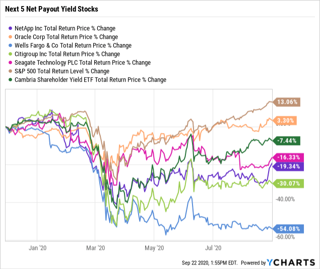 Top Net Payout Yields - September 2020 | Seeking Alpha