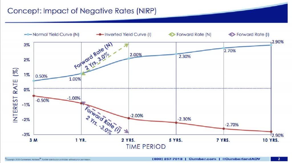 Interest Rates And Yield Curve Control, Part 3 | Seeking Alpha