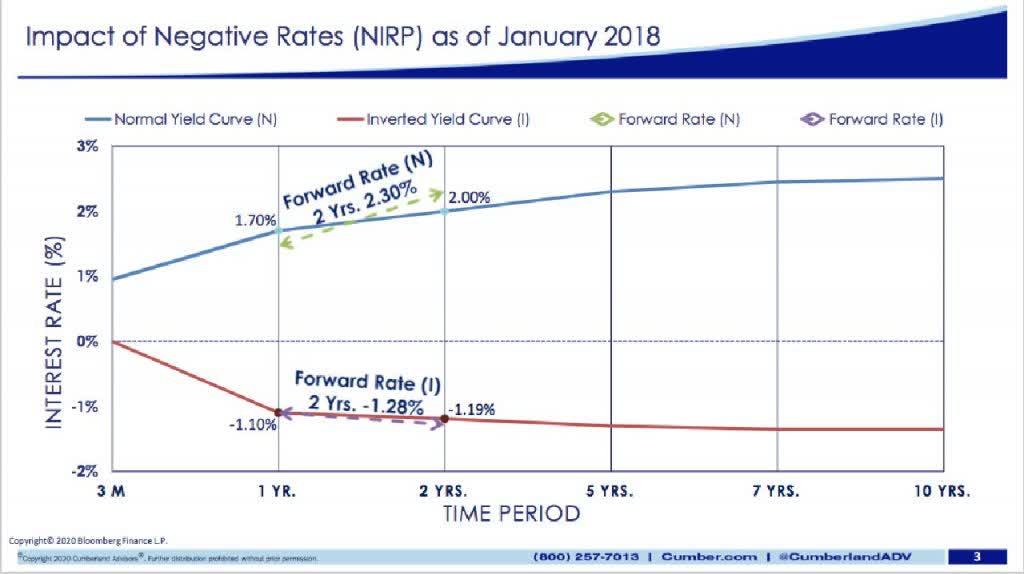 Interest Rates And Yield Curve Control, Part 3 | Seeking Alpha