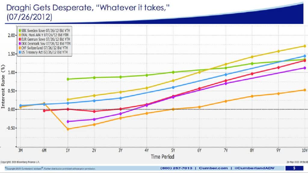 Interest Rates And Yield Curve Control, Part 3 | Seeking Alpha