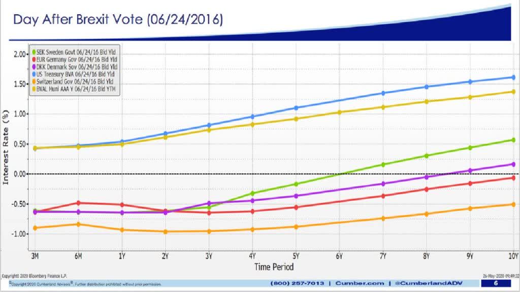 Interest Rates And Yield Curve Control, Part 3 | Seeking Alpha