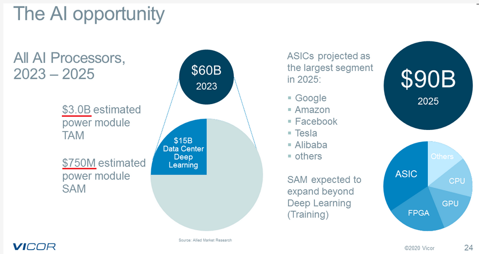 Vicor: Powering Nvidia's New A100 Tensor Core GPU (NASDAQ:VICR ...