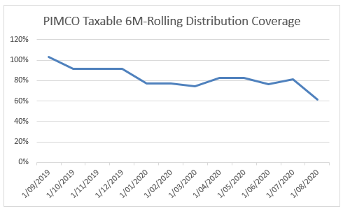 PIMCO August Coverage And Shareholder Report Update | Seeking Alpha