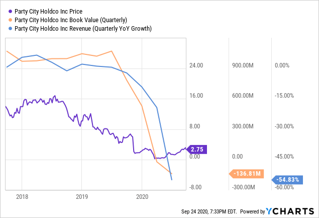Party City Is Fading (OTCMKTS:PRTYQ) | Seeking Alpha