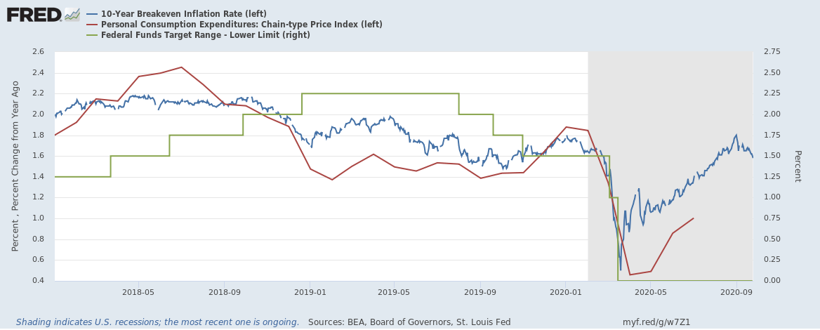 2 Sorts Of Average Inflation Targeting | Seeking Alpha