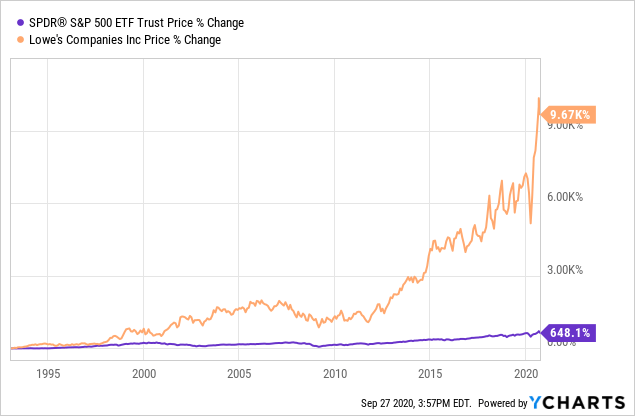 Lowe's Looks Poised To Keep Going Higher (NYSE:LOW) | Seeking Alpha