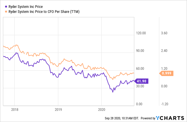 Ryder Systems Is Massively Overpriced (NYSE:R) | Seeking Alpha