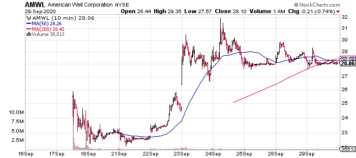 American Well Corporation Turning Pandemic Tailwinds Into Sustainable Revenue Growth NYSE AMWL Seeking Alpha