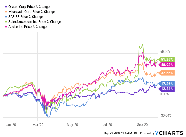 Oracle: Plenty Of Fundamental Strengths To Consider (NYSE:ORCL ...