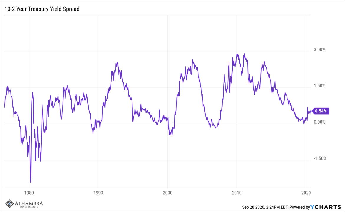 Monthly Macro Monitor - September 2020 | Seeking Alpha