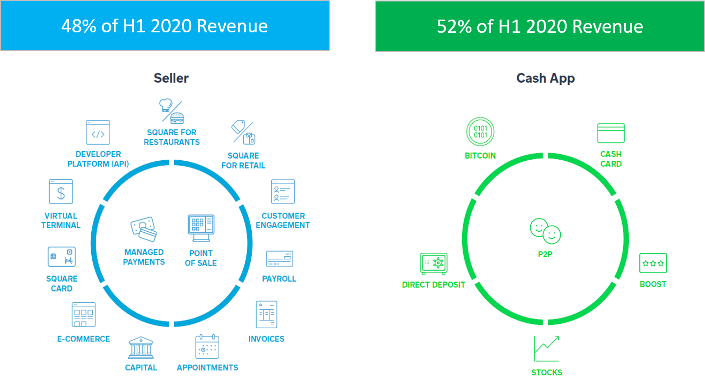 Square: A Tale Of Two Fintech Businesses (NYSE:SQ) | Seeking Alpha