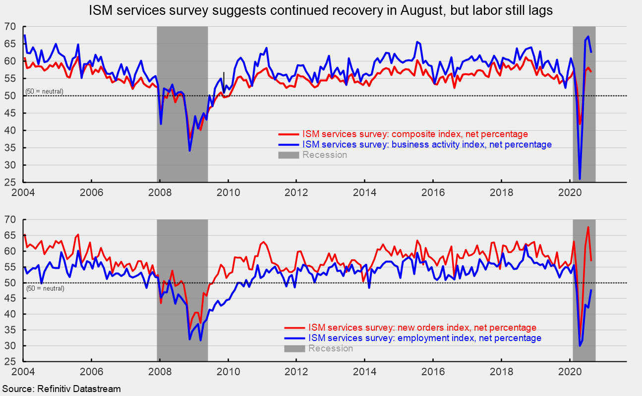 ISM Services Index Eases Back In August But Still Suggests Expansion ...