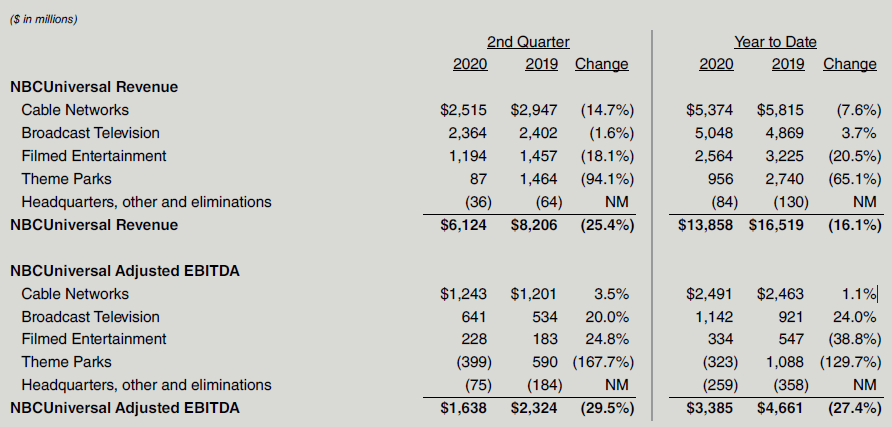 Comcast: Higher Estimates Lead To Mid-Teens Annualized Return (NASDAQ ...