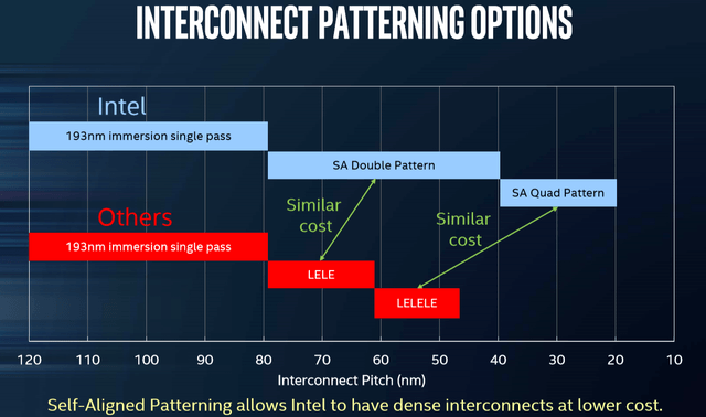 Inside Intel’s Quest For Transistor Leadership (NASDAQ:INTC) | Seeking ...