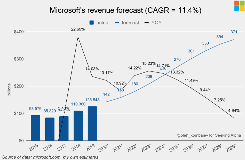 Correction For Microsoft Is Not Finished Yet (NASDAQ:MSFT) | Seeking Alpha
